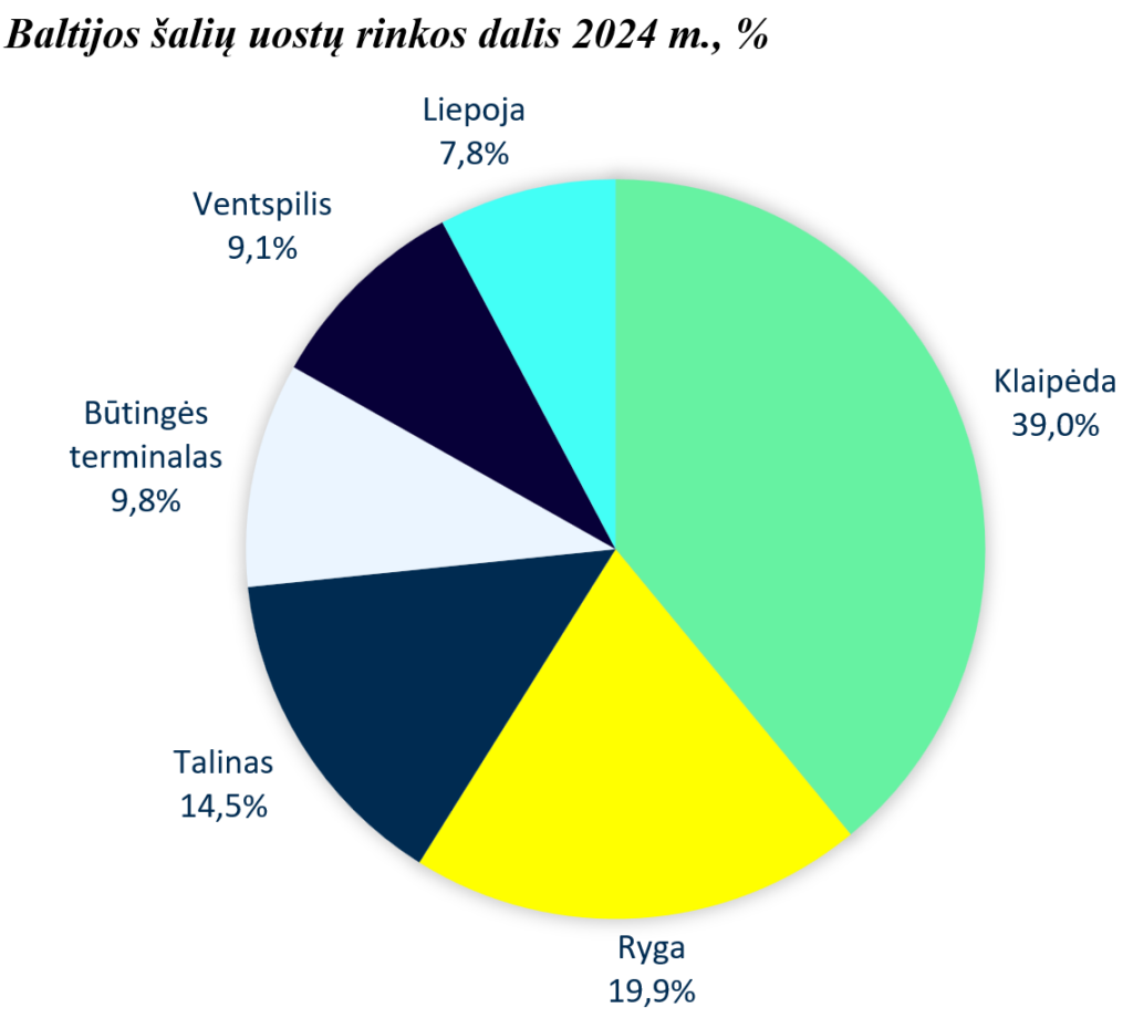 2024-ieji Klaipėdos uostui: auganti krova, nauji rekordai ir didėjanti ...